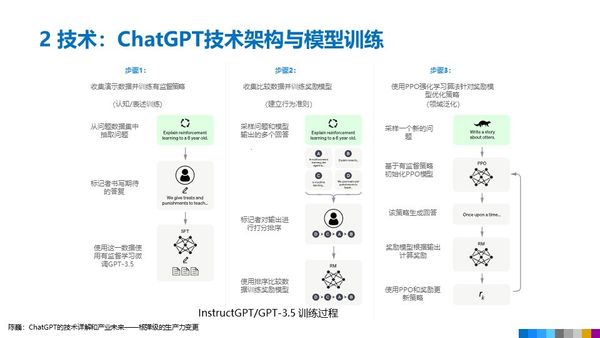 ChatGPT 與 LLM 的技術原理剖析、發展歷程